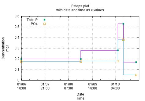 Gnuplot Demo Script Timedatdem