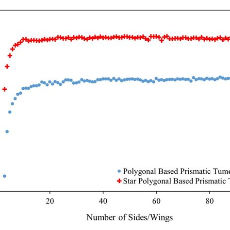 Correlation Between The Maximum Surface Temperature And Number Of Sides Download Scientific