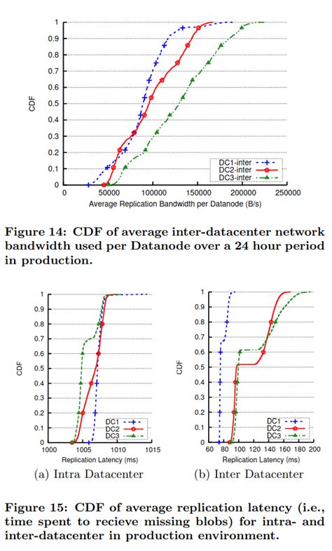Ambry Linkedins Scalable Geo Distributed Object Store