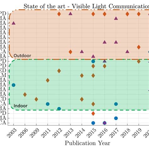 State Of The Art Of Vehicular Vlc Mac Protocols Download Scientific