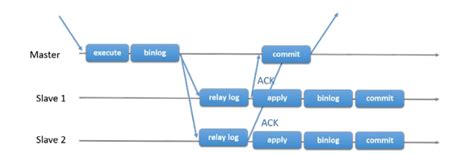 Principle And Basic Configuration Of Master Slave Replication Of Mysql 57