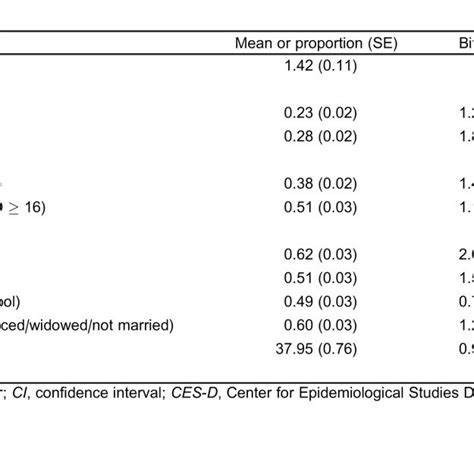 Descriptive Statistics And Unadjusted Bivariate Negative Binomial Download Scientific Diagram