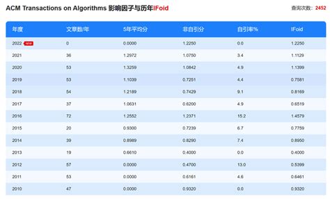 Acm Transactions On Algorithms 算法研究高性价比期刊
