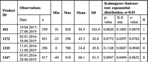 Table 1 From Food Demand Prediction Using The Nonlinear Autoregressive