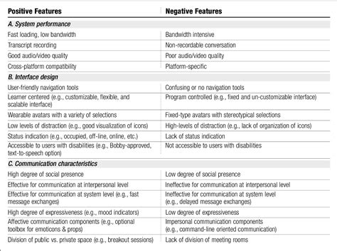 Table 1 From A Model Of Learner Centered Computer Mediated Interaction For Collaborative