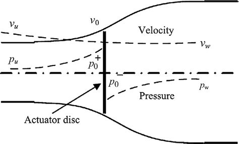 Actuator Disc Concept Download Scientific Diagram