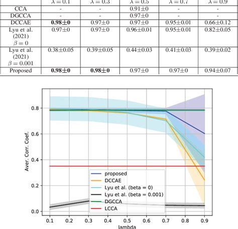 Figure 1 From Revisiting Deep Generalized Canonical Correlation