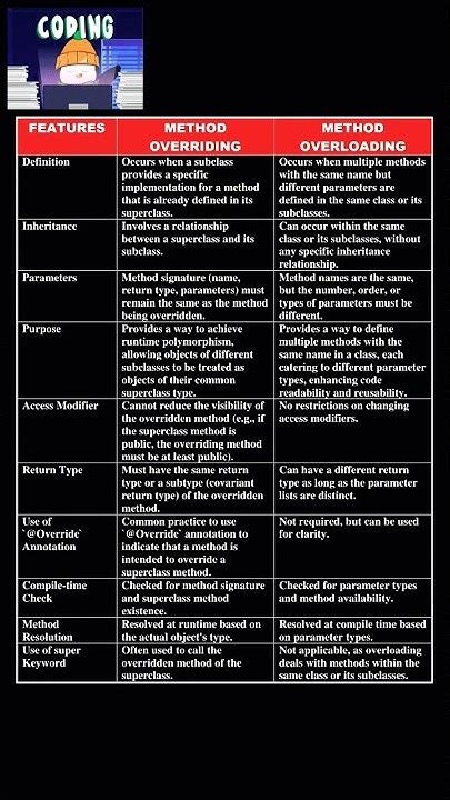 Method Overloading And Method Overriding 😱😱 Java Javashorts Viral Shorts Javaprogramming