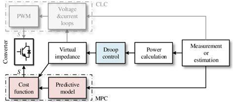 MPC Used In The Primary Control Of An Islanded Ac Microgrid Download Scientific Diagram