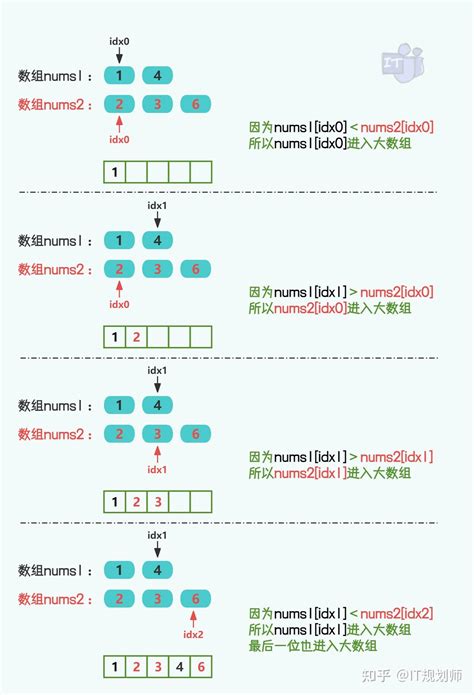 Leetcode题集 4 寻找两个有序数组的中位数，图文并茂，六种解法，万字讲解 知乎