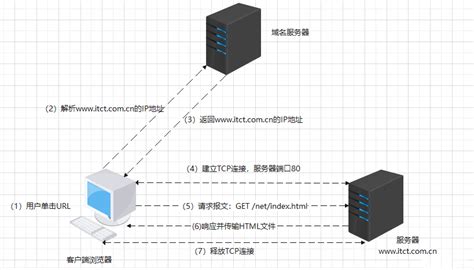 网络应用层协议 与详解 不念博客