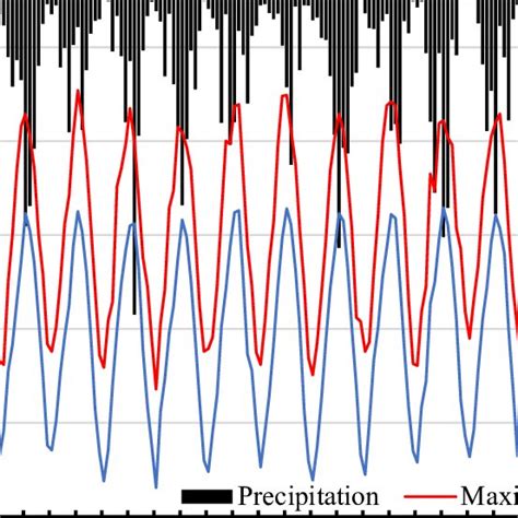 Monthly Maximum And Minimum Temperatures And Precipitation Over The