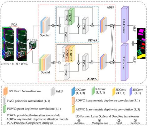 Adaptive Learnable Spectralspatial Fusion Transformer For