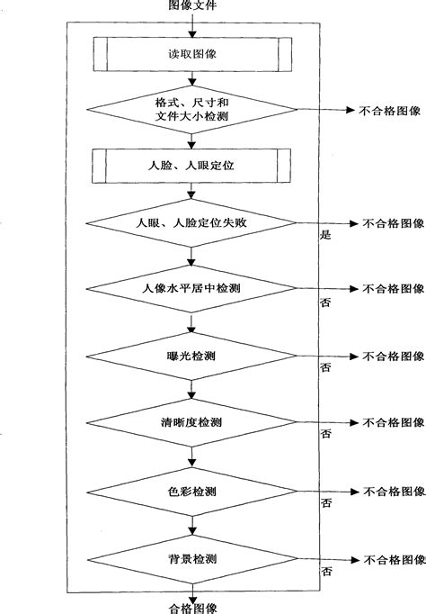 Quality Estimation Method Of Exit Entry Digital Portrait Photos Eureka Patsnap