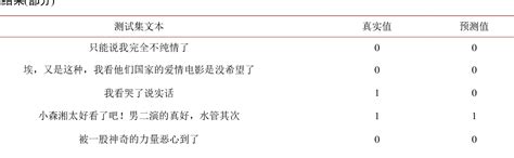 Table 6 From Word Attention Based Bilstm And Cnn Ensemble For Chinese