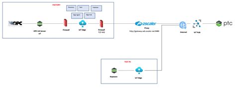 IoT Edge Publisher Issue Issue Azure Industrial IoT GitHub