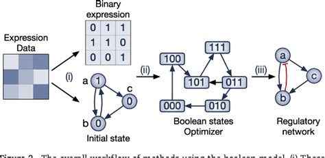 Figure 2 From A Comprehensive Survey Of Regulatory Network Inference Methods Using Single Cell