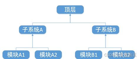 verilog高级知识点 fpga代码中input能被赋值吗 csdn博客