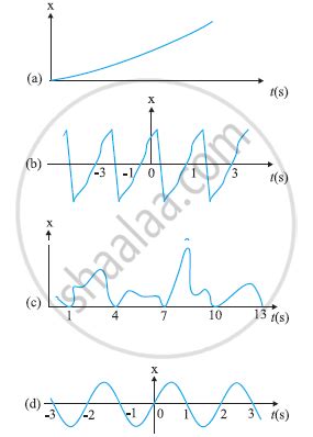 The Maximum Speed Of A Particle Executing S H M Is M S And Maximum