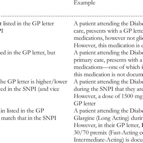 Definition Of Medication Discrepancy Type Download Table