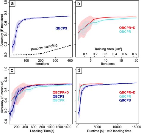 Ab Comparison Of The Active Learning Heuristics And Random Sampling