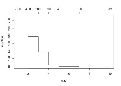 Tree Methods STAT Statistical Machine Learning Lecture Notes