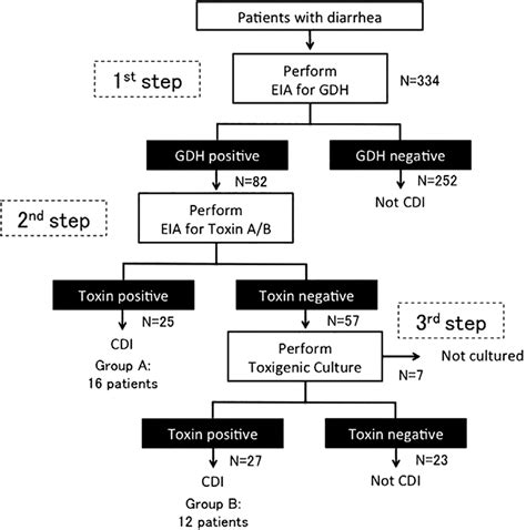 Figureflow Chart For The Three Step Approach To The Diagnosis Of