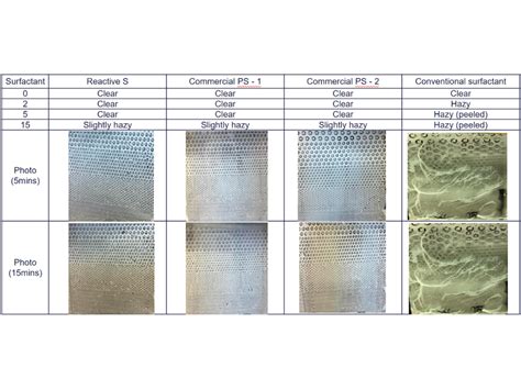 Improving Water Resistance Of Waterborne Formulations Using Polymerizable Surfactants Pci Magazine