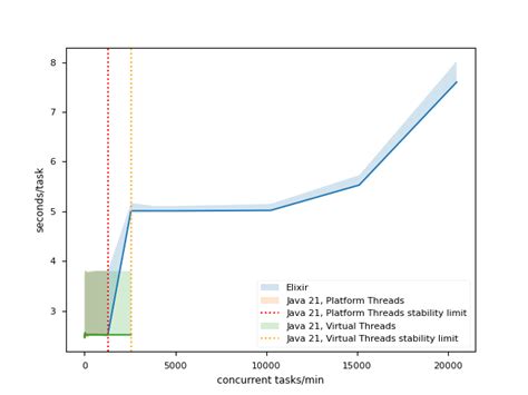 Comparing Elixir Vs Java Erlang Solutions