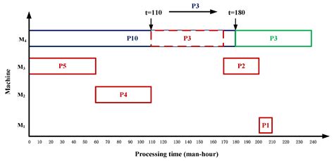 Integrated Scheduling Algorithm Based On Improved Semi Numerical Algorithm