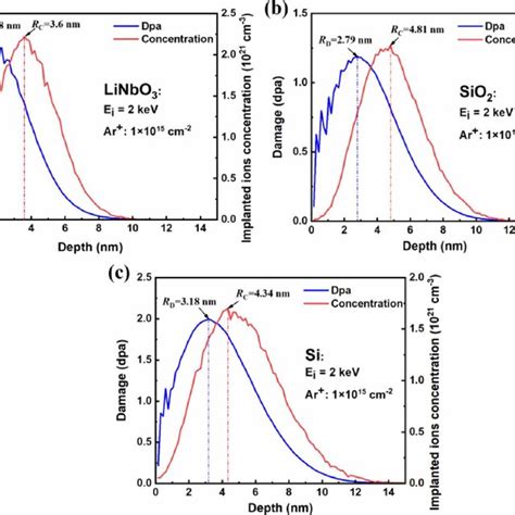Xps Core Level Spectra Of Si 2p And O 1 S Of Sio2 Si Substrate A And Download Scientific
