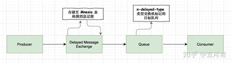 Delayed Message 插件实现 Rabbitmq 延迟队列 知乎 Delayed Message 插件实现 Rabbitmq 延迟队列 知乎