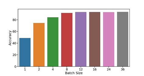 Shuffling Dataloader Produces Wildly Different Results Test Accuracy Issue Vision PyTorch