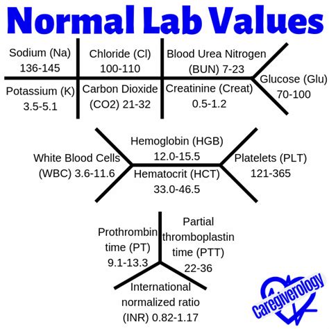 By Cycle Progesterone Lab Values Chart
