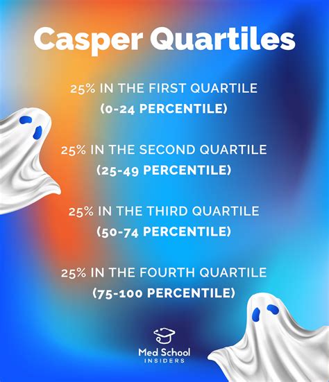 Casper Vs Aamc Preview 5 Major Differences Med School Insiders