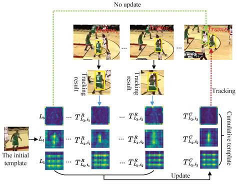 Siamese Tracking Network With Spatial Semantic Aware Attention And Flexible Spatiotemporal