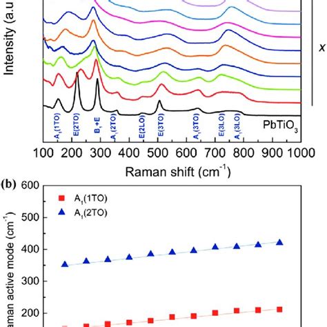 A Raman Spectra And B Raman Active Modes Of 1 − Xptxbzt X Download Scientific Diagram