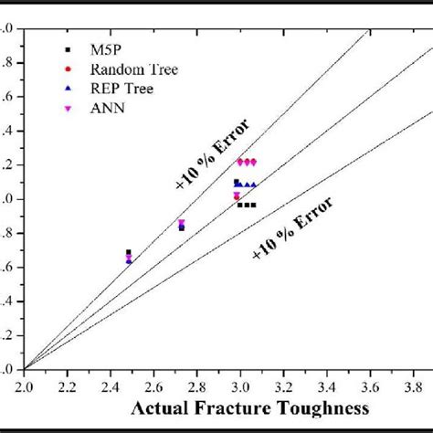 actual vs predicted testing data set download scientific diagram