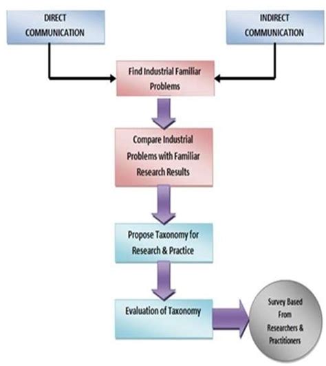 Proposed Research Framework Download Scientific Diagram