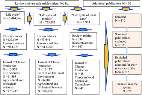 design scheme of systematic review download scientific diagram