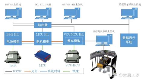 新能源汽车vcuhcu，bms和mcu仿真测试系统实验室 知乎