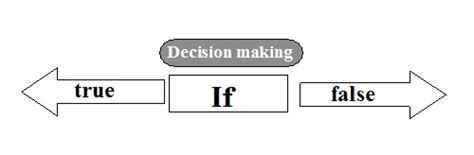 The If Keyword In Java Programming Language Codeforcoding