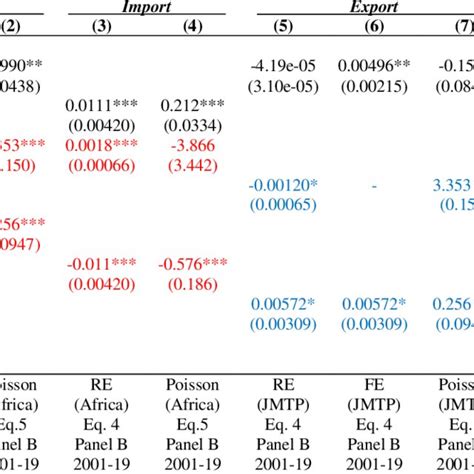 Result Of The Interaction Between Regions Panel Estimation Of Between Download Scientific