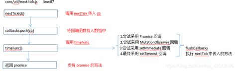 Vue核心面试题（nexttick实现原理）面试题 Vue Nexttick是什么原理 Csdn博客