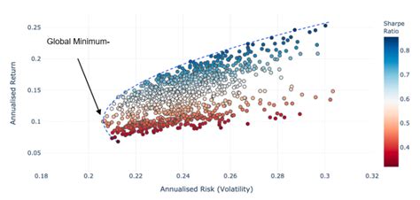 Efficient Frontier กับการบริหารความเสี่ยงพอร์ตของเรา