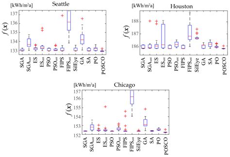 Buildings Free Full Text An Effective Metaheuristic Approach For Building Energy