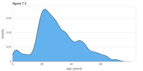 Visualizing Single Distributions With Histograms And Density Plots By Isaiah Akorita Bokeh