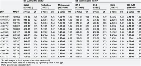 Associations Between Ibs Ibs Subtypes And Trpm8 Snps Download Table