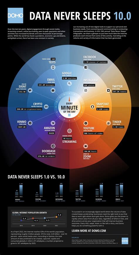 The Online Data Generated In One Minute Infographic