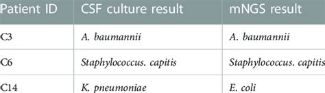 Samples With Positive Csf Cultures Download Scientific Diagram